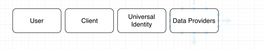 Universal-Identity | Devpost
