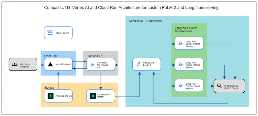 CompassUTD - PaLM 2 powered chatbot | Devpost