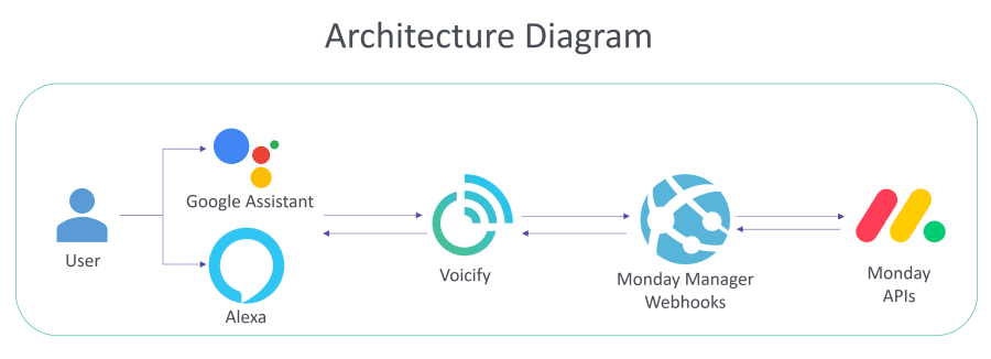 Monday Manager Voice Assistant | Devpost