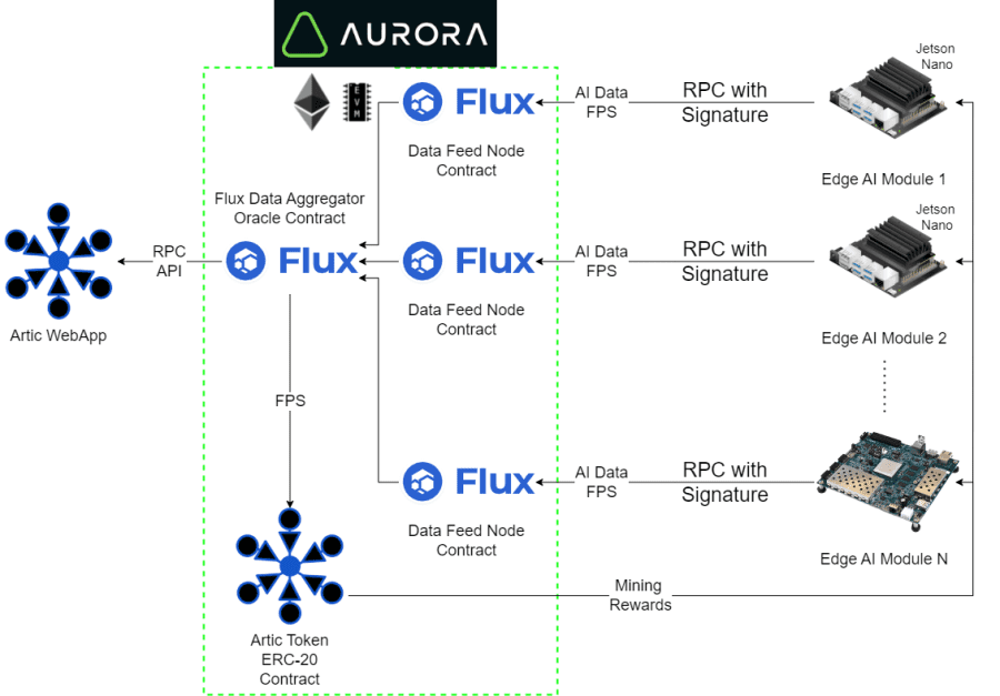 Artic Protocol | Devpost