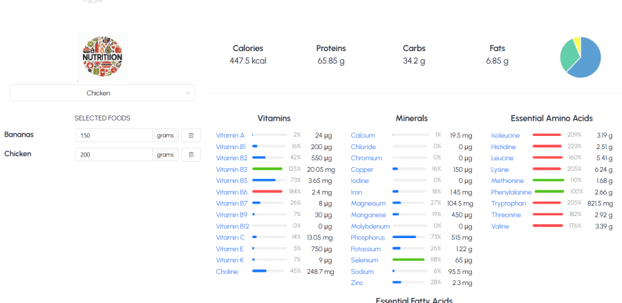 Feed India | Devpost