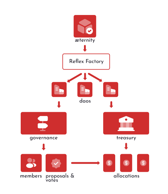 Gaetor | formerly Reflex Protocol | Devpost