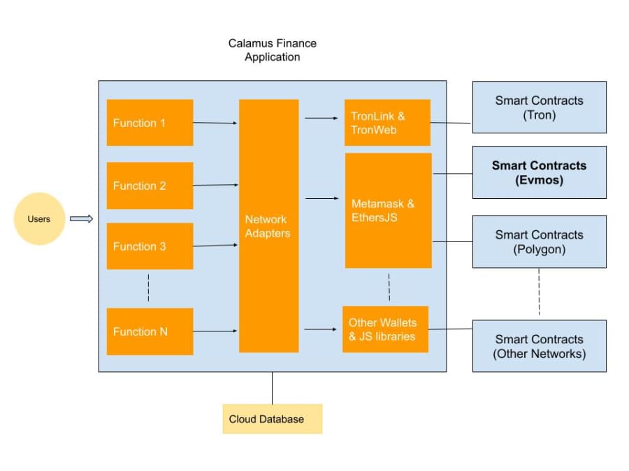Calamus Finance - Money Streaming on EVMOS | Devpost