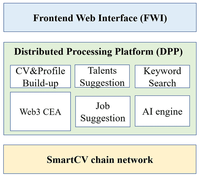 SmartCV chain | Devpost