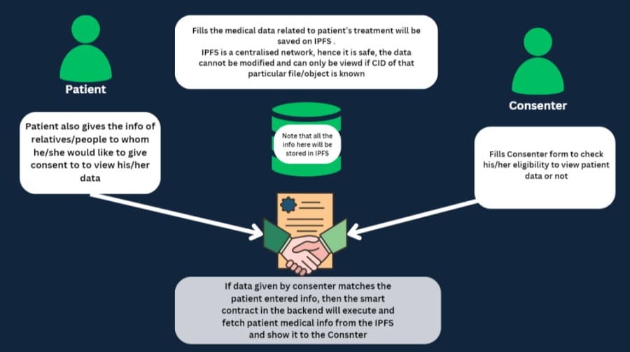 MediCare:A healthTrack system | Devpost