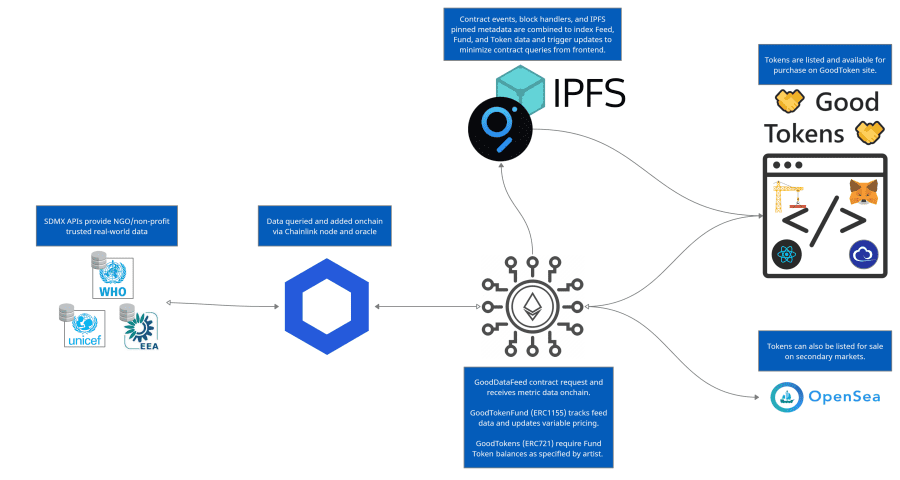 Good Tokens | Devpost