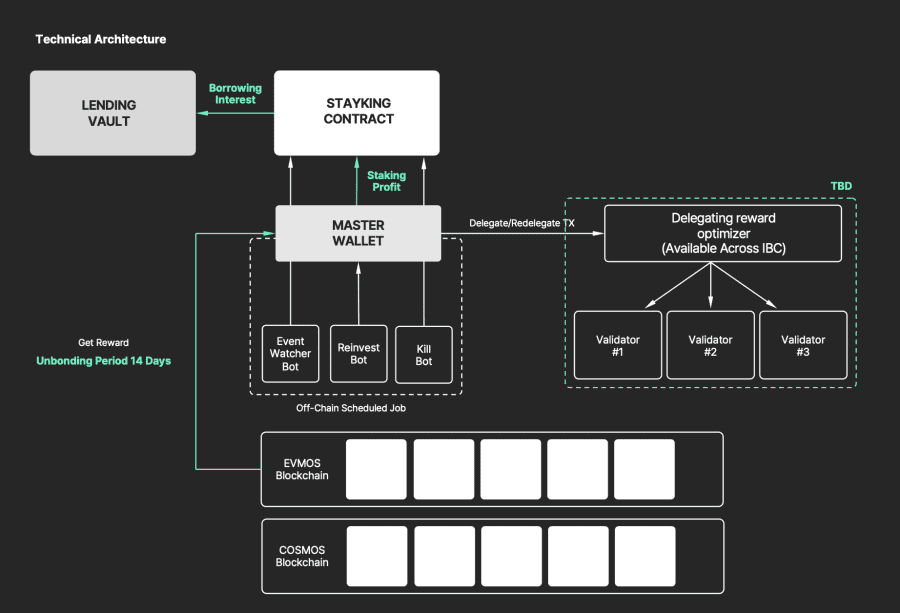 Evmos StayKing House | Devpost
