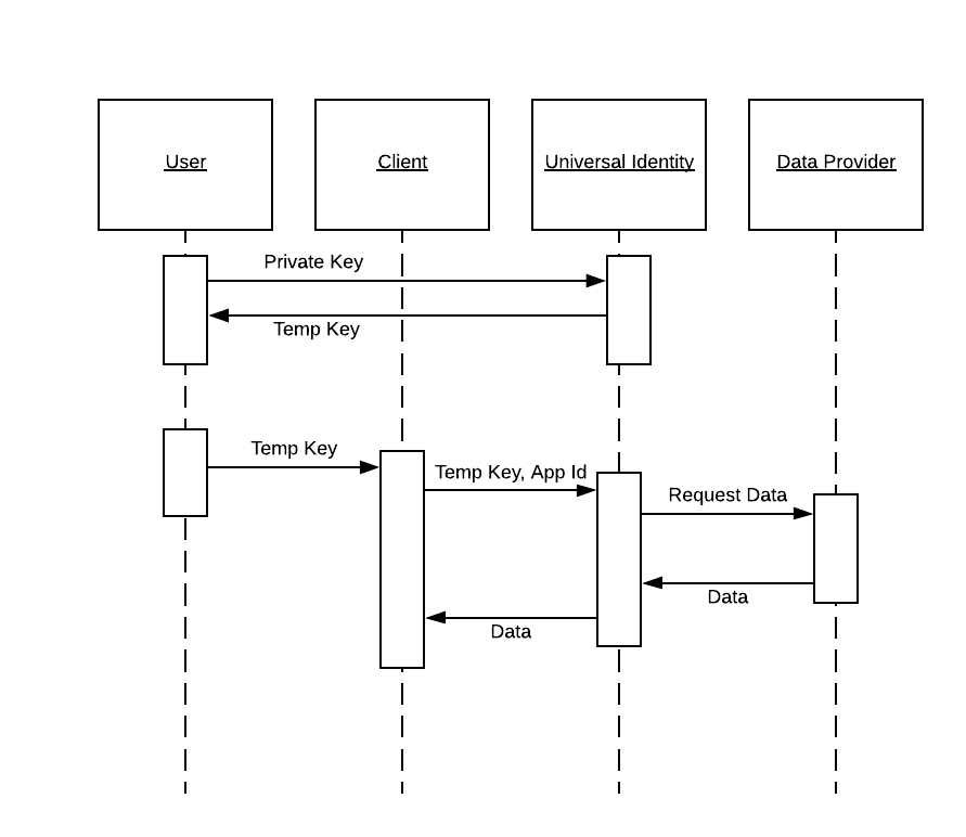 Universal-Identity | Devpost