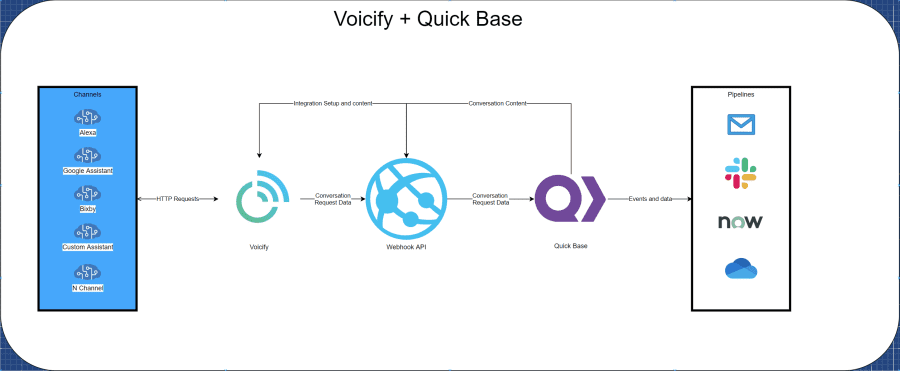 Voicifying Quick Base | Devpost
