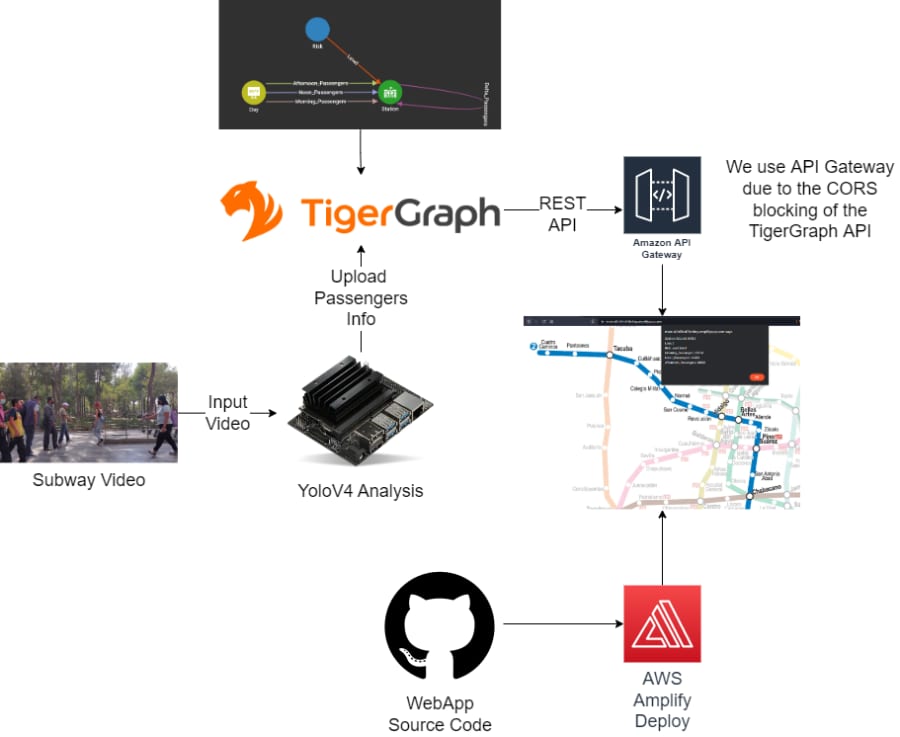 TAI: Transportation AI | Devpost