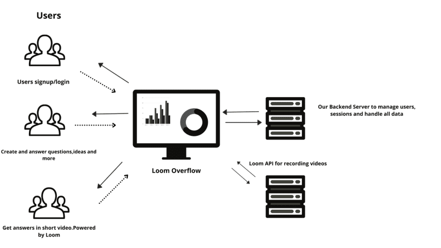 Loom Overflow | Devpost