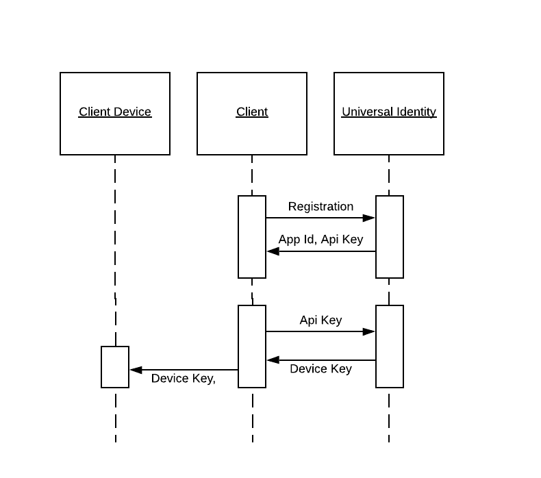 Universal-Identity | Devpost