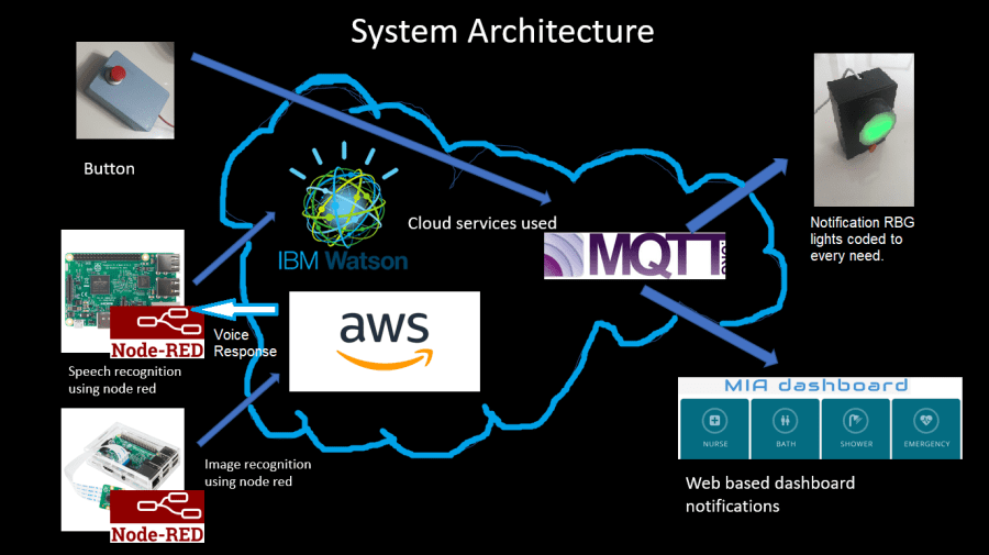 Blankit: MIA assistant | Devpost
