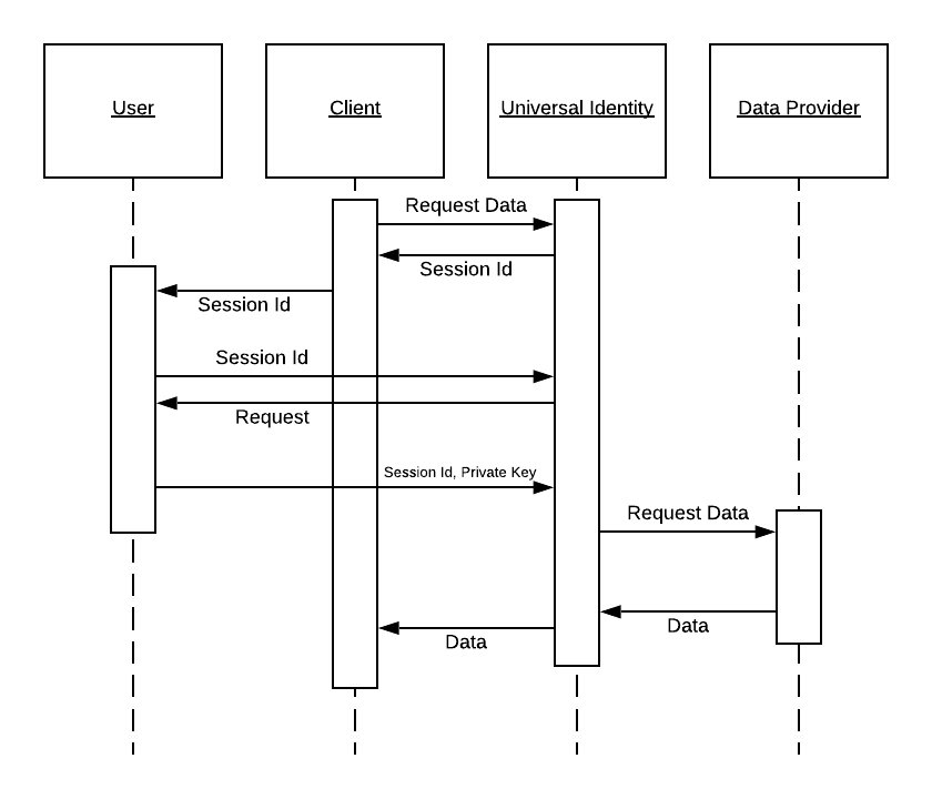 Universal-Identity | Devpost