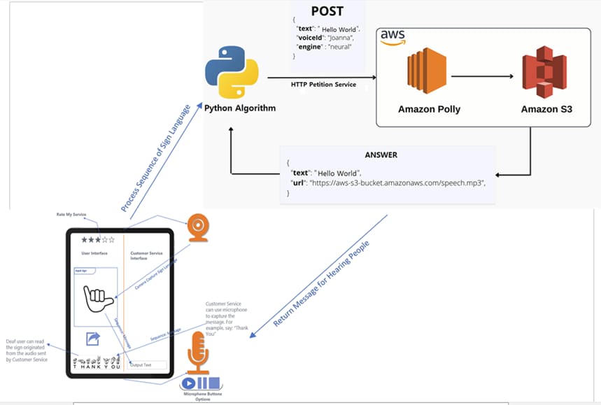 Smart Beauty Architecture | Devpost