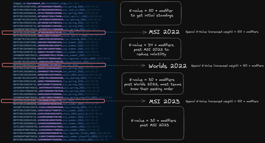 K-Weighted ELO Rankings | Devpost