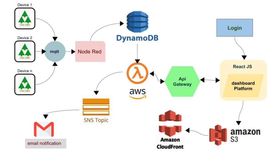 Tree Force | Devpost