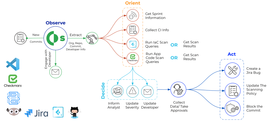 Devsecops Automation And Orchestration Devpost