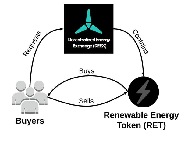 Decentralised Energy Exchange (DEEX) | Devpost