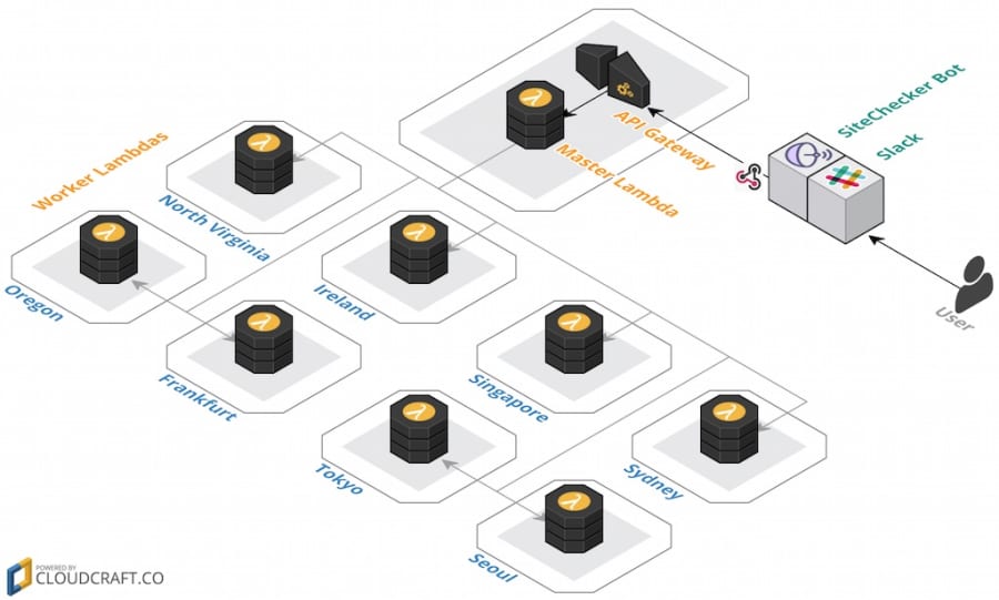 SiteChecker Slackbot | Devpost