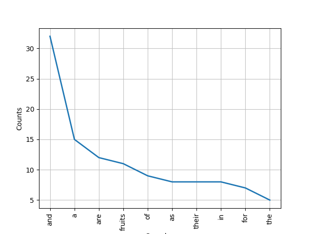 GitHub - JamesAdeshina/Text_preprocessing_analysis: This project ...