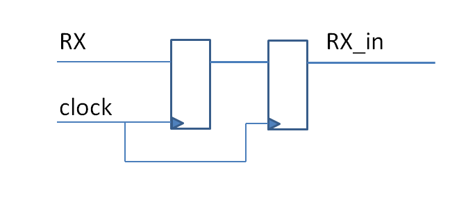 Thiết kế UART Receiver sử dụng FSM (Verilog code)