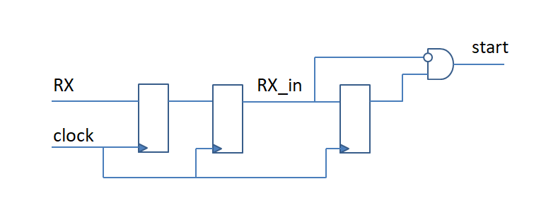Thiết kế UART Receiver sử dụng FSM (Verilog code)