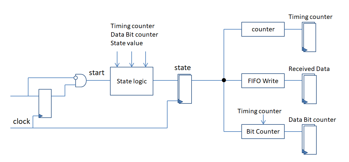 Thiết kế UART Receiver sử dụng FSM (Verilog code)