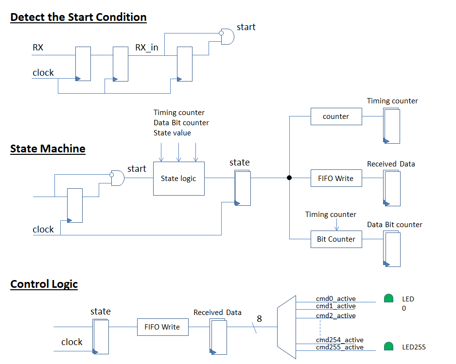 Thiết kế UART Receiver sử dụng FSM (Verilog code)