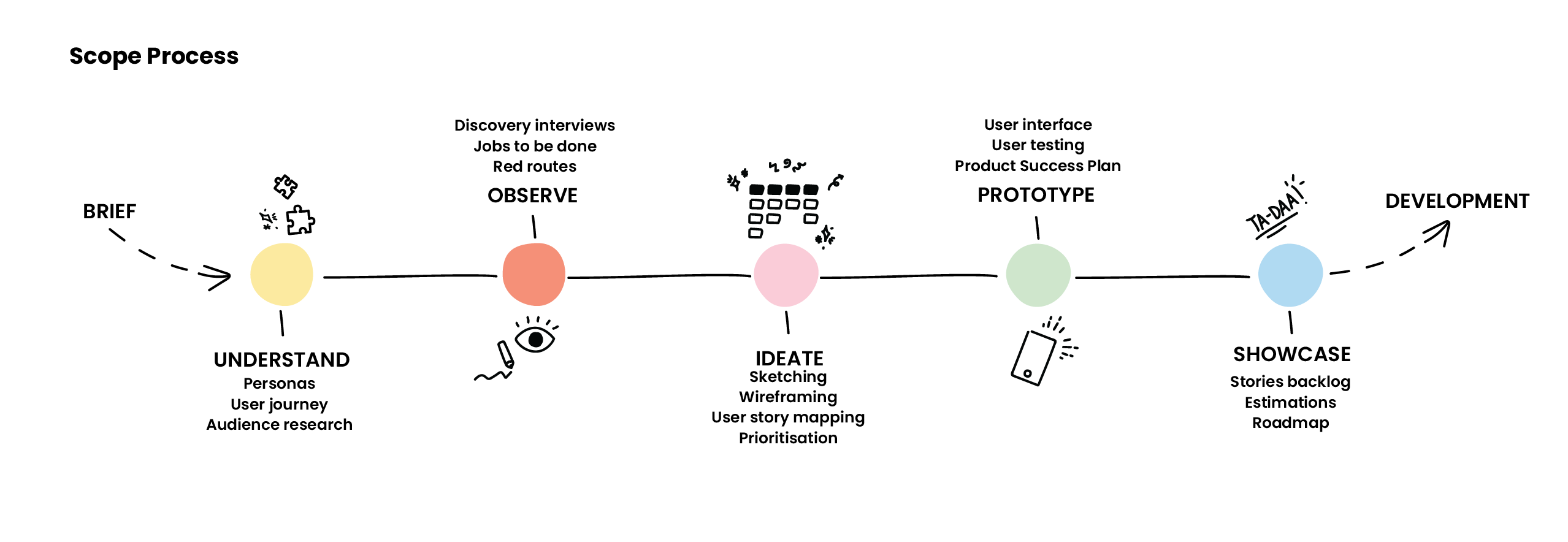 How to Accurately Estimate Software Development Costs - WorkingMouse