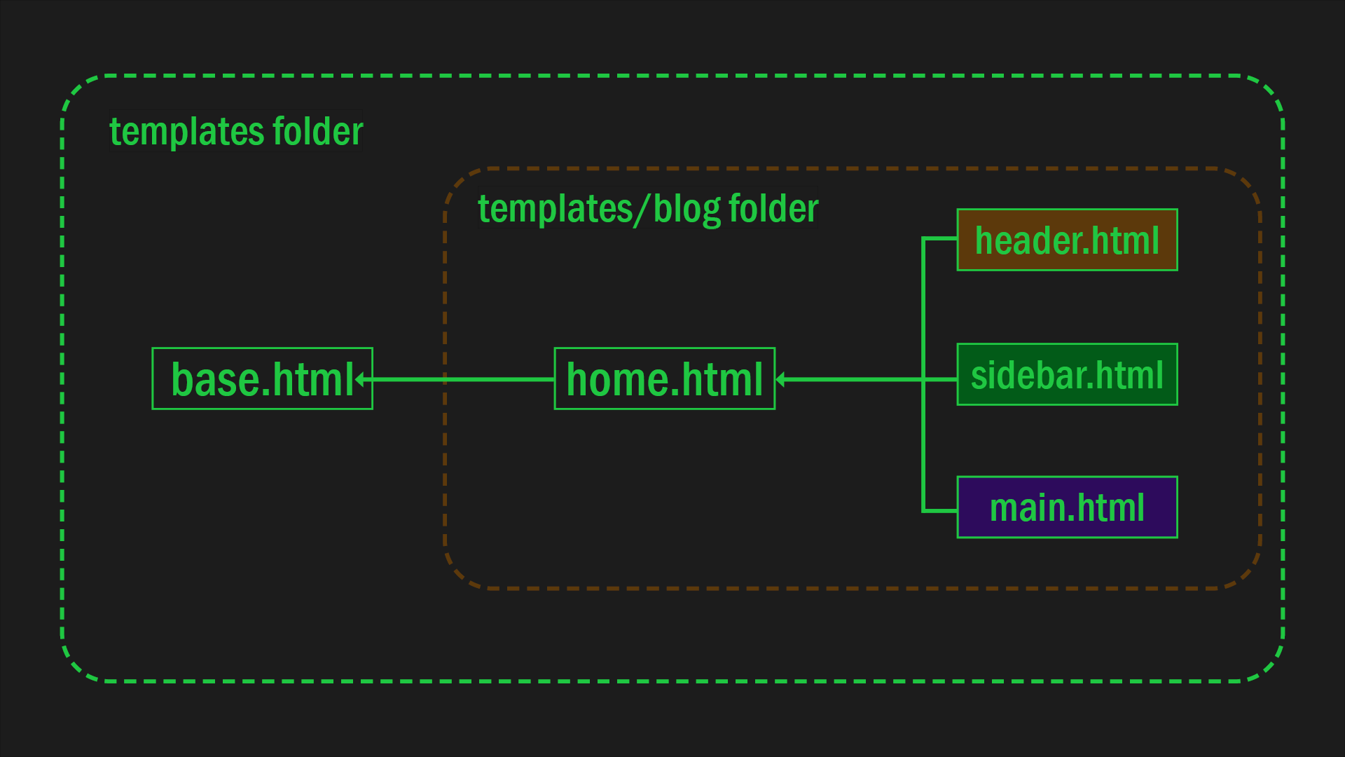 Make Sidebar Navigation With Only The Use Of Css Grid Layout In The