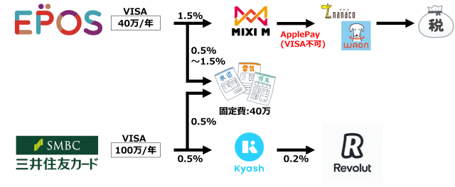 MIXI M→モバイルnanaco・WAONルート終わる - FIRELOG：ディフェンシブFIRE生活ログ