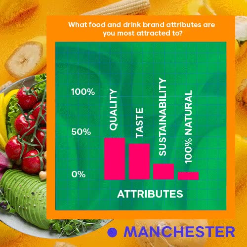Manchester: Food & Drink - Graph