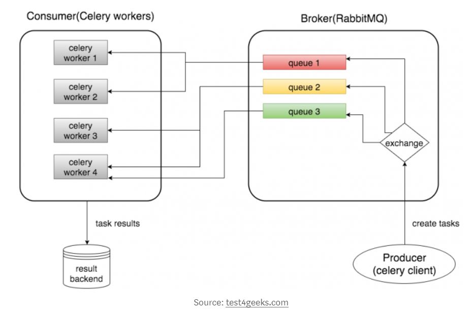 Python - Multiple celery remote workers - ETbye