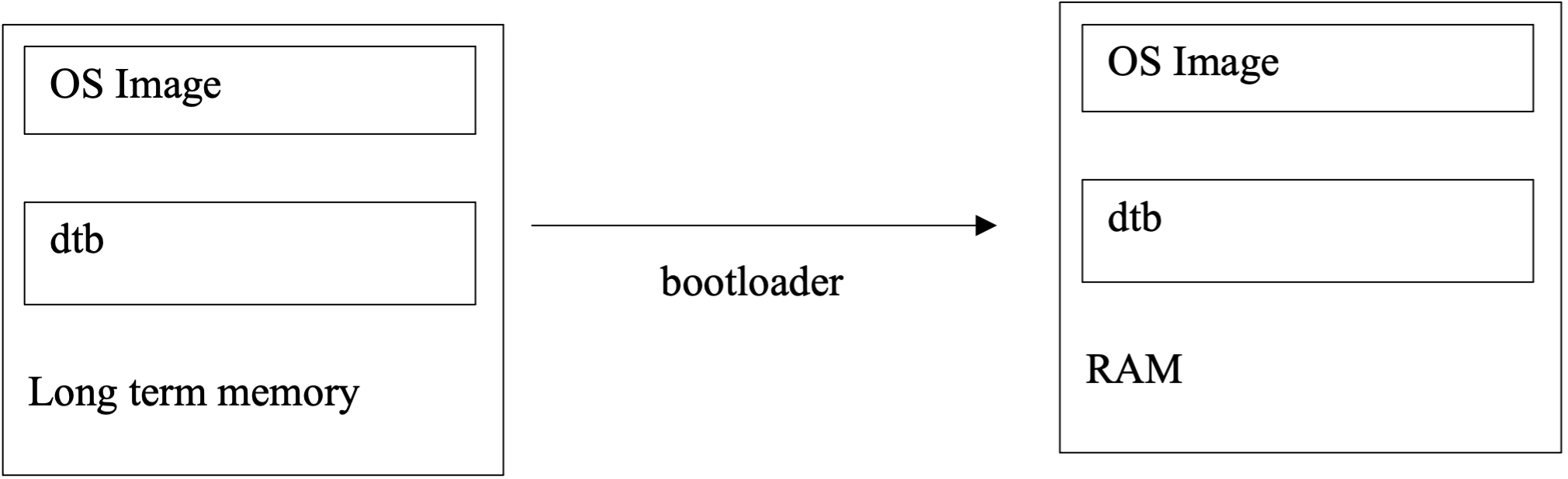 A simplified overview on how embedded ARM devices boot · GitHub