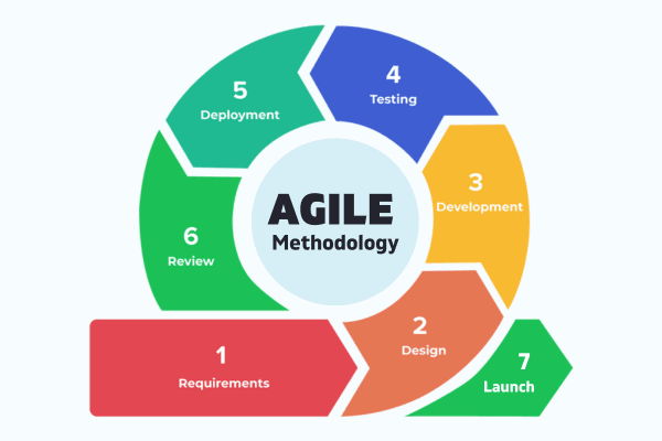5 Key Challenges & Benefits of Agile Transformation