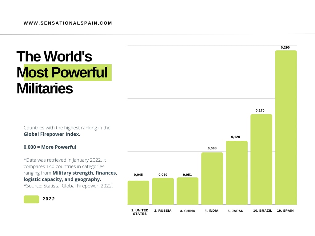 Is Spain a Powerful Country? 10 Reasons why it is (and isn't)