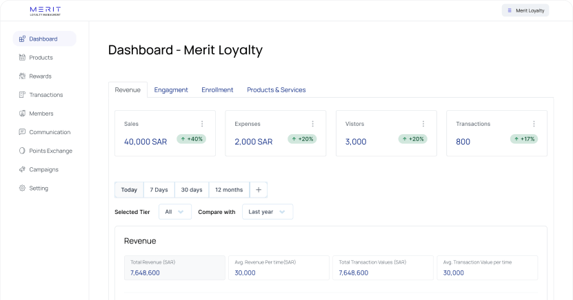 Merit Incentives Omni-Channel Loyalty Platform - Unified Rewards Management