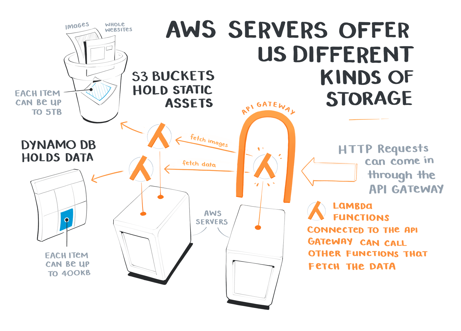 Build An App With The Aws Cloud Development Kit Notes16 Create A Dynamo Db Table With Aws Cdk