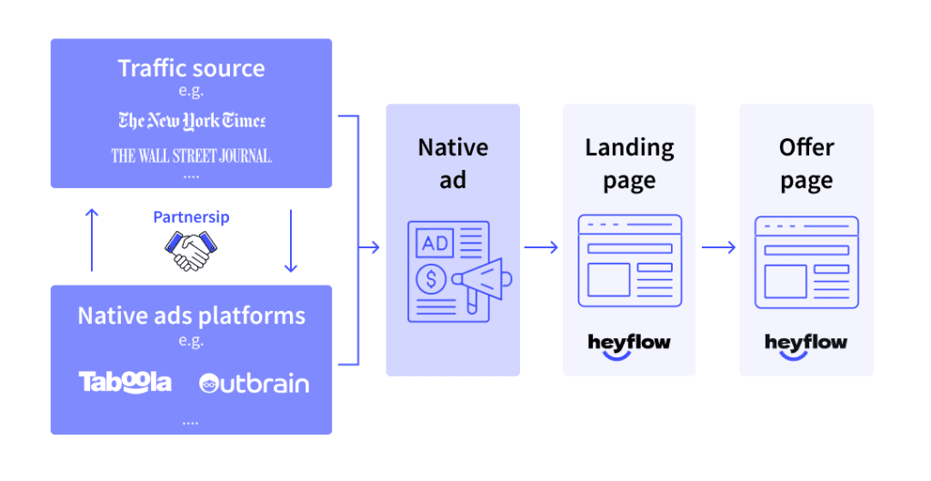 How to drive more conversions with native advertising and Heyflow | Heyflow