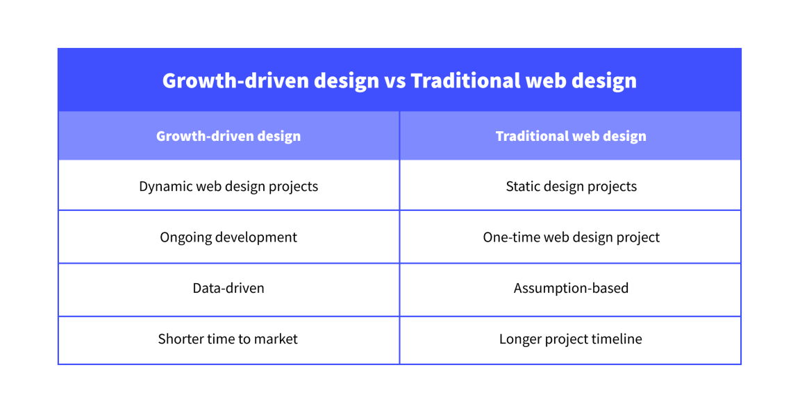 A how-to guide on growth-driven design for better website performance ...