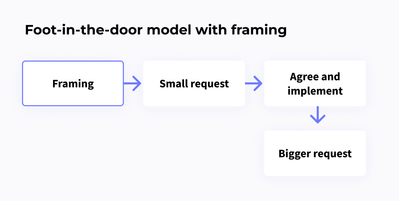 Things marketers need to know: The foot-in-the-door technique | Heyflow