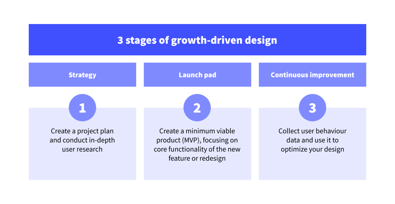 A how-to guide on growth-driven design for better website performance ...