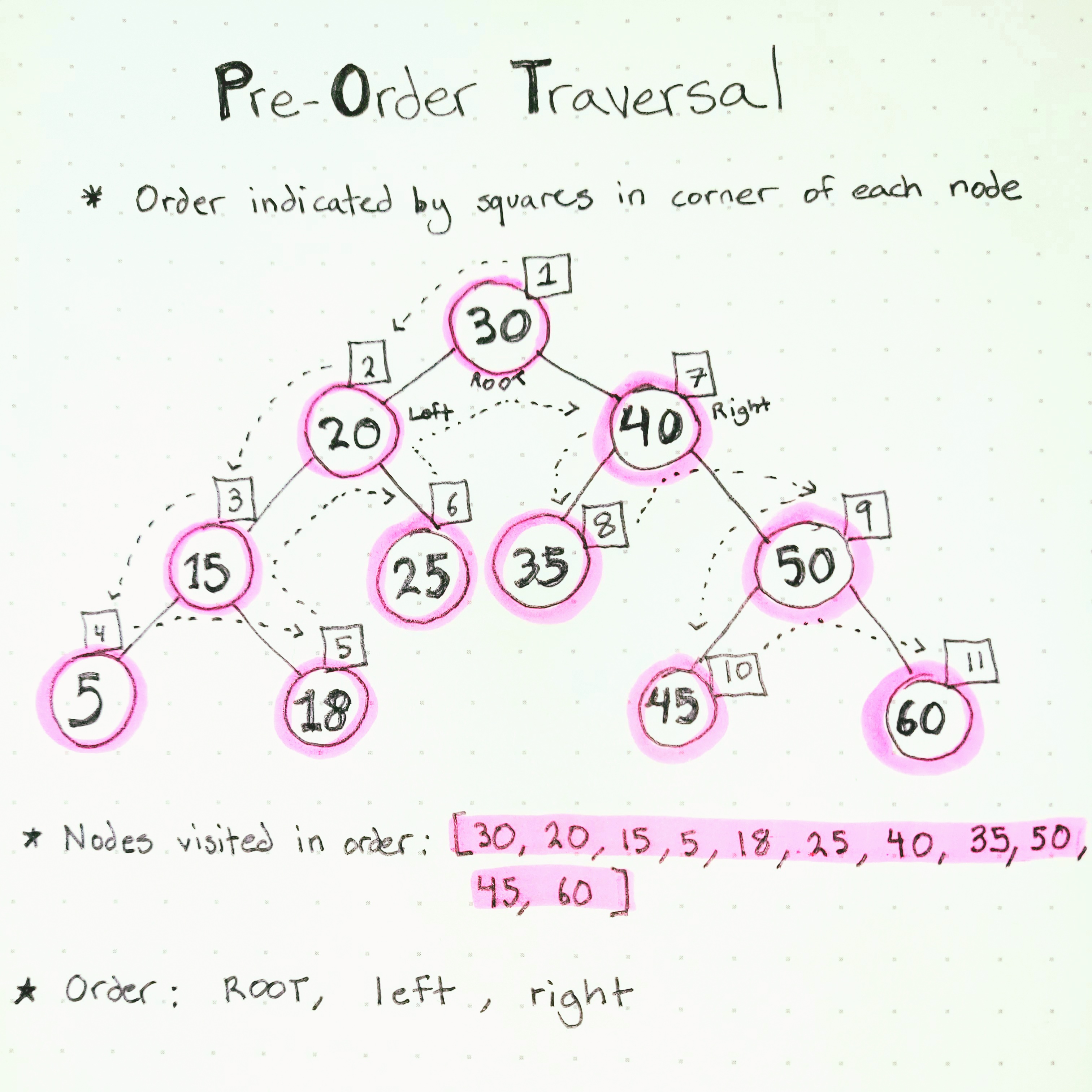 JavaScript Data Structures and Algorithms (Trees, part 1) | by Oscar ...