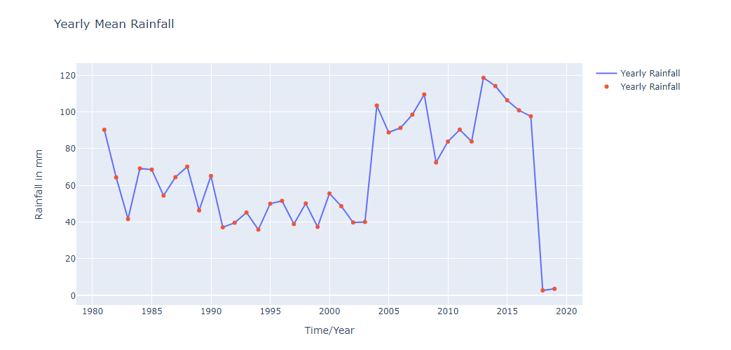 GitHub - ThinamXx/MachineLearning_in_WeatherData: In this project, we analyzed the Weather ...