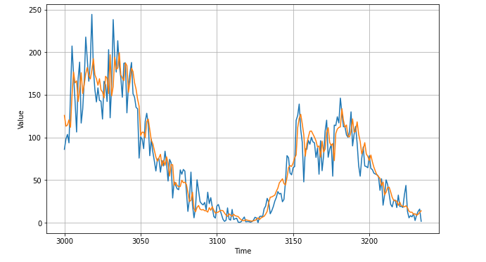 GitHub - shashwatroy/Sunspot-Prediction