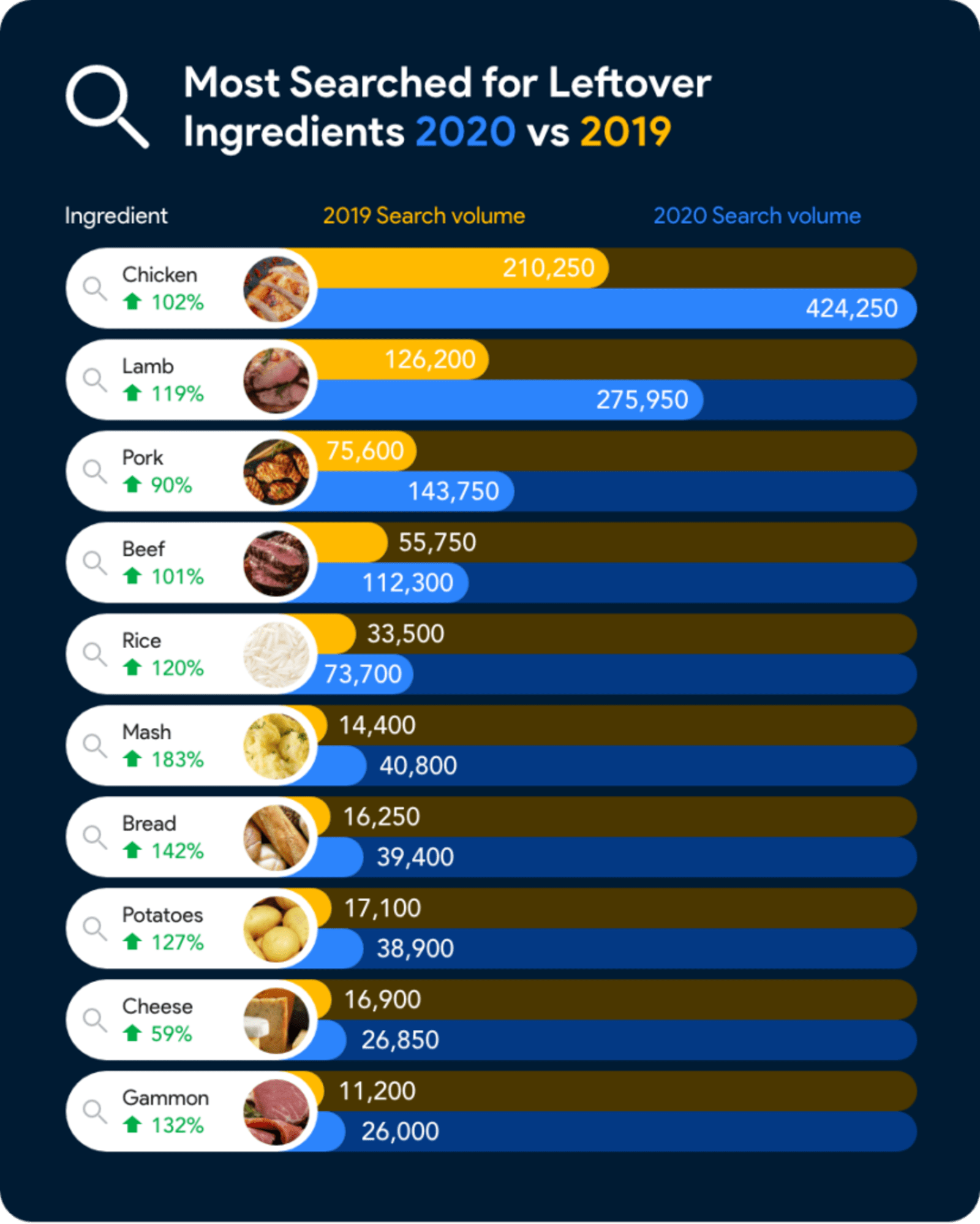 Most popular leftover food ingredients | Magnet