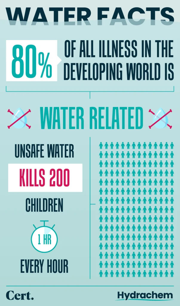 Untreated Water Disease