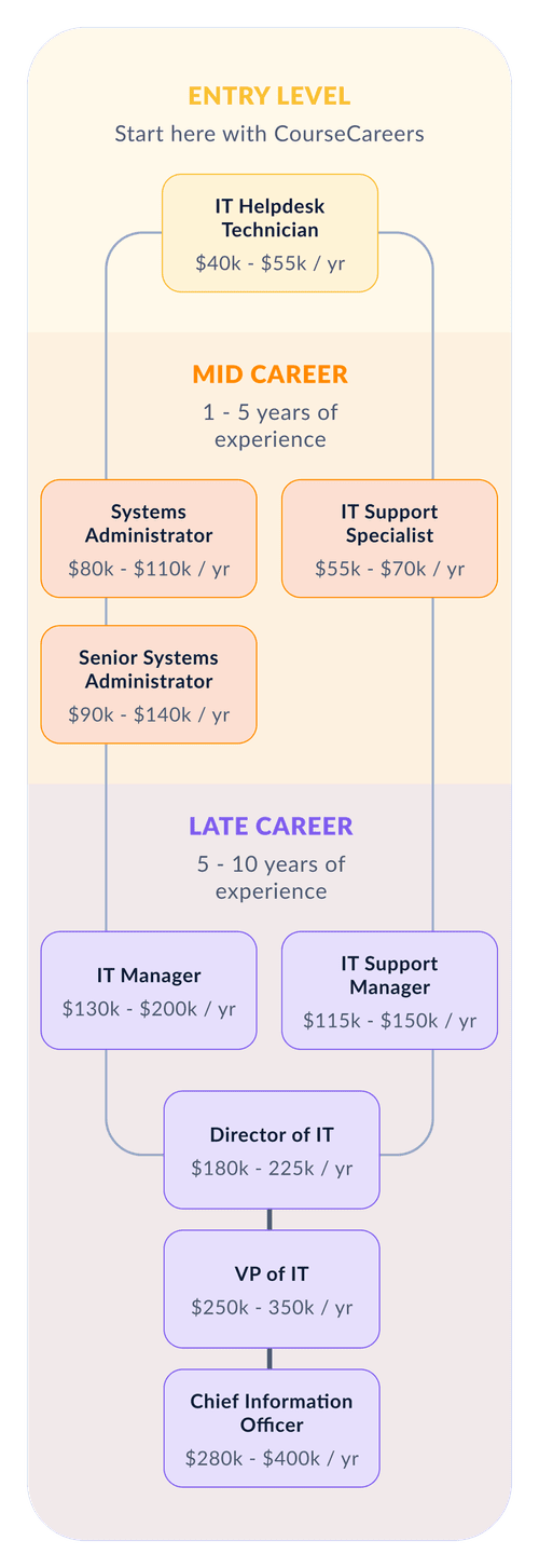 The Best IT Course | CourseCareers