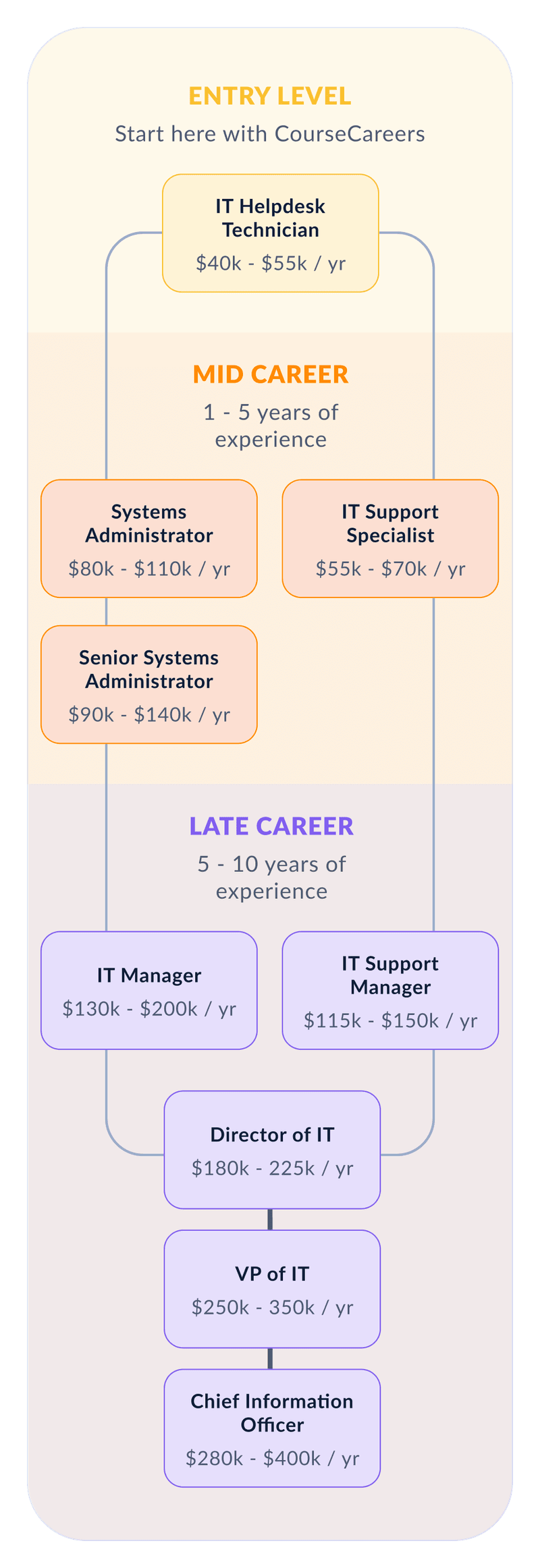 The Best IT Course | CourseCareers